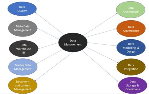 harihar mohapatra on linkedin data management is crucial for ensuring