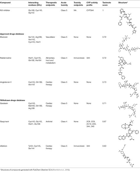 Frontiers Computational Prediction Of Potential Inhibitors Of The