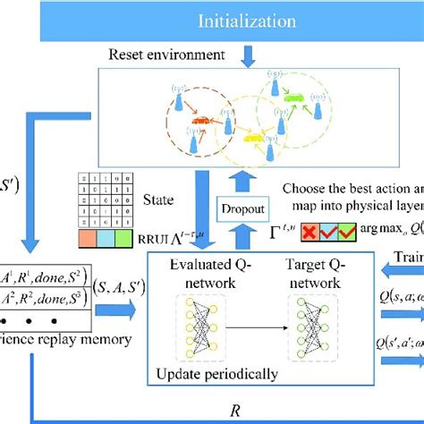 drl based radio resource allocation framework download scientific