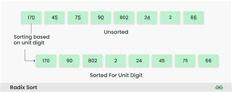 Radix Sort Data Structures And Algorithms Tutorials GeeksforGeeks