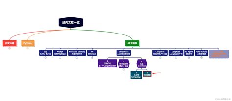 【ai大模型应用开发】【langchain系列】实战案例2：通过url加载网页内容 Langchain对爬虫功能的封装langchain
