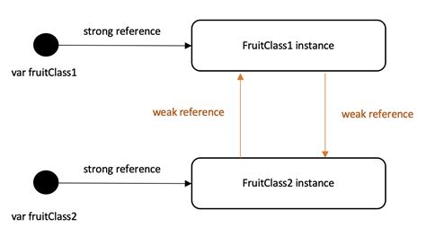 Swift Arc Vs Mrc And Retain Cycle Weakunowned Wd Dev