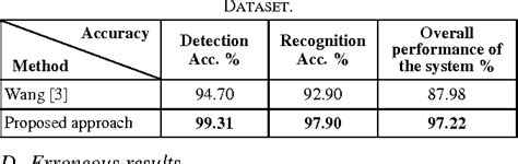 table v from a complete logo detection recognition system for document