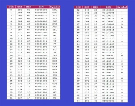 Ascii Character Code Part 1 Quiz