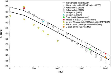 Temperature Dependence Of The Isothermal Bulk Modulus K T Of Mg Download Scientific