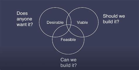 An Overview On Teresas Torres Continuous Discovery Framework
