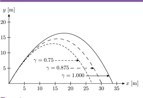 Figure 1 From Two Dimensional Fractional Projectile Motion In A