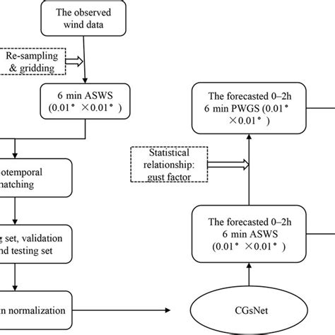 Workflow Of Deep Learning Model Based Cg Nowcasting Download