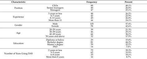 Table 2 From Influence Of Digital Accounting System Usage On Smes Performance The Moderating