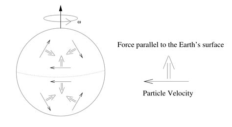 Rotational Dynamics Why Is Coriolis Effect Responsible For COUNTER