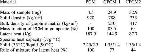 Measured Properties Of PCM And CPCM Download Table