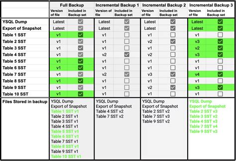Yugabytedb Anywhere Incremental Backups 101 Yugabyte