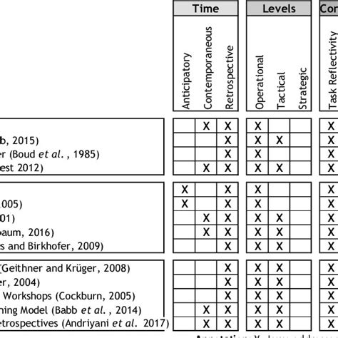 Categorisation Of Models Procedures And Methods Based On The Factors