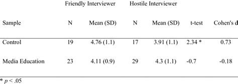 differences between friendly and hostile interviewer condition on