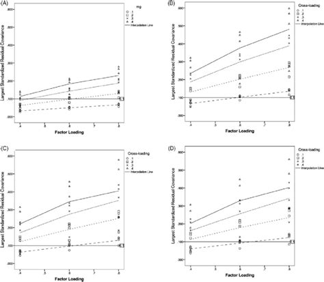 Behavior Of The Largest Standardized Residual Covariance In Models With