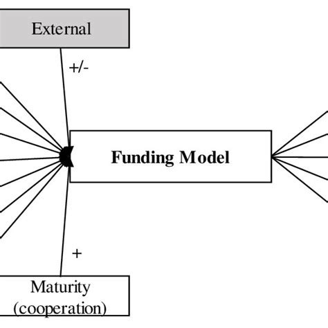 Interrelations Of The Component Organizational Structure Download Scientific Diagram