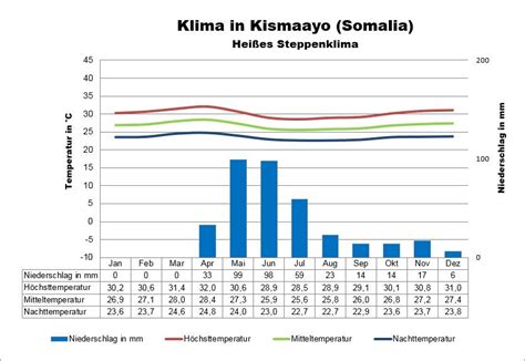 Wetter And Klima Somalia Klimatabelle Temperaturen Und Beste Reisezeit