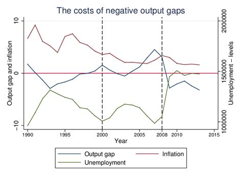 negative output gaps unemployment and inflation download scientific diagram