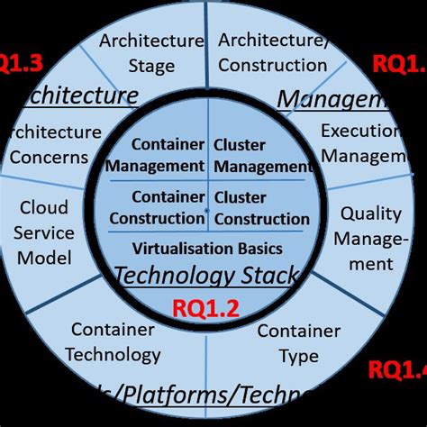 Cloud Reference Architecture Model Download Scientific Diagram