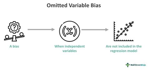Omitted Variable Bias What Is It Formula Example How To Avoid