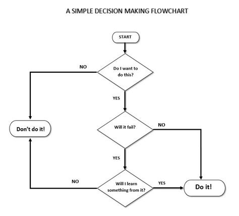 Yes No Flowchart Template