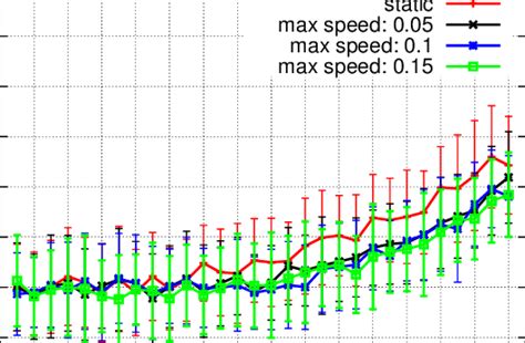 Packet Loss Estimation Error Network Size 400 Mobility Model Download Scientific Diagram