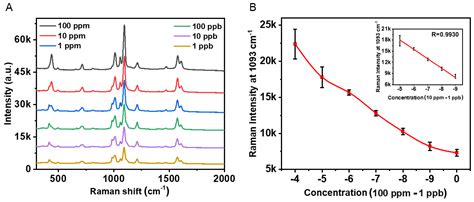 Recyclable Multifunctional Magnetic Fe3o4 Sio2 Au Core Shell Nanoparticles For Sers Detection Of