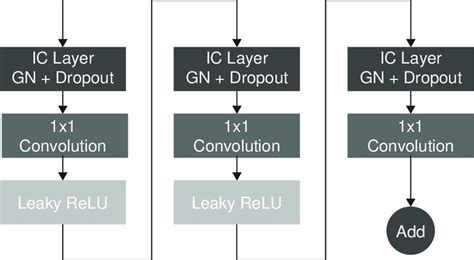 Modified Separable Convolution Block Replacing Each Of The U Net