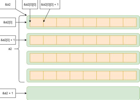 【c语言数组】数组a、anda、anda 0 、anda 0 0 的区别与联系 知乎