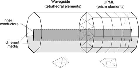 7 Waveguide Truncation Using Upml And Prism Elements Download Scientific Diagram