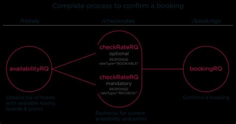 Hotelbeds Api Integration Hands On Experience With A Leadin