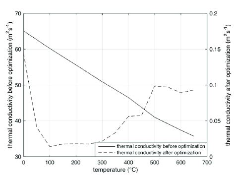 Thermal Conductivity Behavior Before And After Optimization Download Scientific Diagram