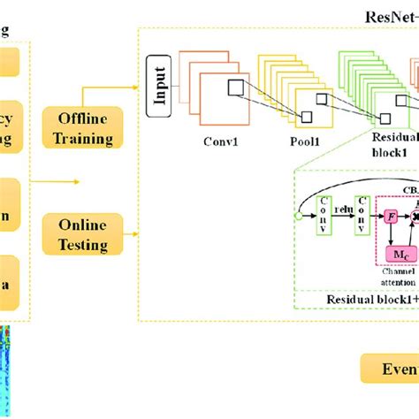 Performance Comparison Of The 2 D Cnn Resnet 2 D Cnn Cbam And