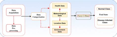 Health Data Categories Process Download Scientific Diagram