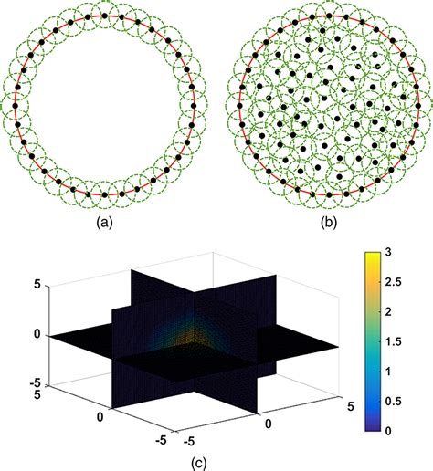 Meshless Reconstruction Method For Fluorescence Molecular Tomography Based On Compactly