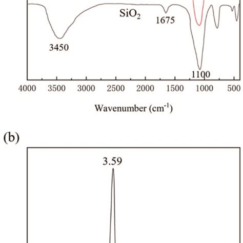 Ir Spectra Of Sio2 Sio2 Bsa And Sio2pegma A ¹hnmr Spectra Of
