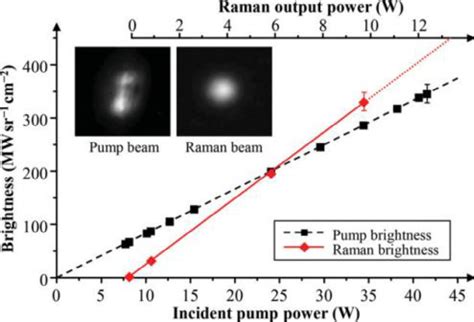 Measured Brightness Of The Pump Source Dashed Line And Drl Output