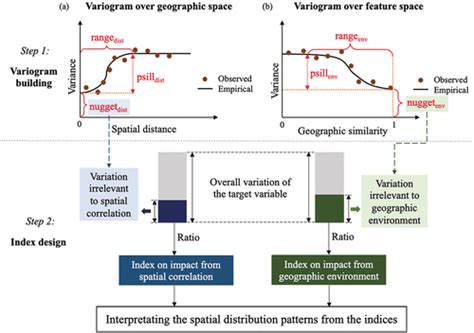 Full Article Spatial Distribution Pattern Analysis Using Variograms Over Geographic And Feature