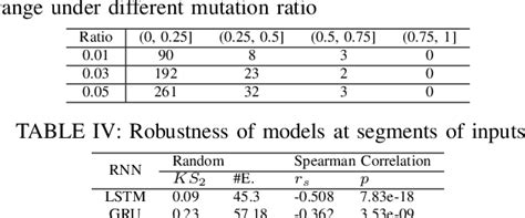 Table Iv From Deepmutation A Mutation Testing Framework For Deep Learning Systems Semantic