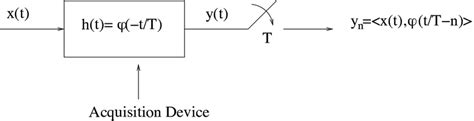 Sampling Set Up Here X T Is The Continous Time Signal H T The Download Scientific Diagram