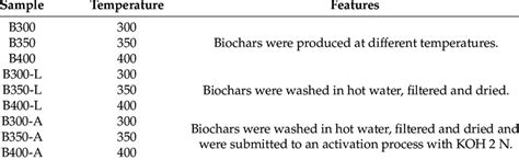 Presents The Conditions For Obtaining The Table 1 Different Biochar Download Scientific Diagram