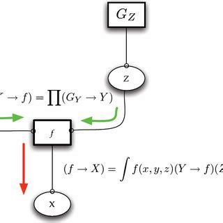 Messages In The Sum Product Algorithm Download Scientific Diagram