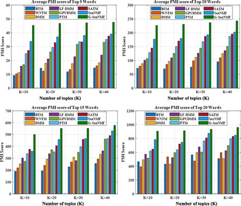 Topic Coherence On Tagmynews Dataset Download Scientific Diagram
