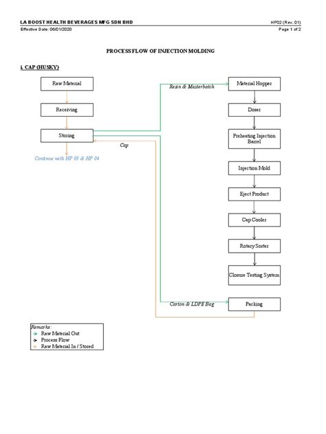 Hp 02 Process Flow Injection Molding Rev 01 Pdf Plastic Materials