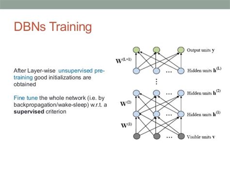 deep belief networks