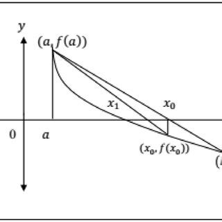 Graphical Representation Of Bisection Method Download Scientific Diagram
