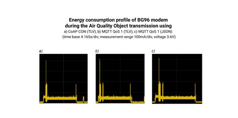 Iot Communication Protocols With Measurements For Nb Iot Expert Guide