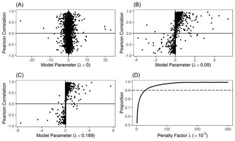 Relationships Between Model Coefficients And Pearson Correlation