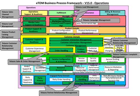 Operation Area In Etom Framework