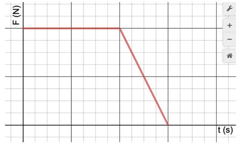Answered Consider The Net Force Time Graph Bartleby